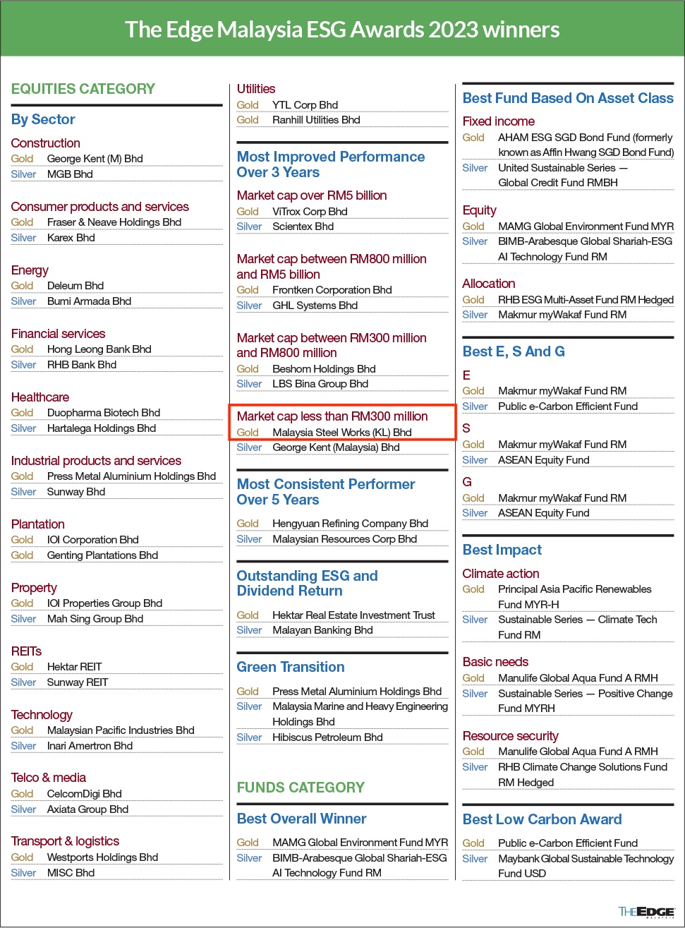 The Edge Malaysia ESG Awards 2023 celebrates 48 winners – Malaysia ...