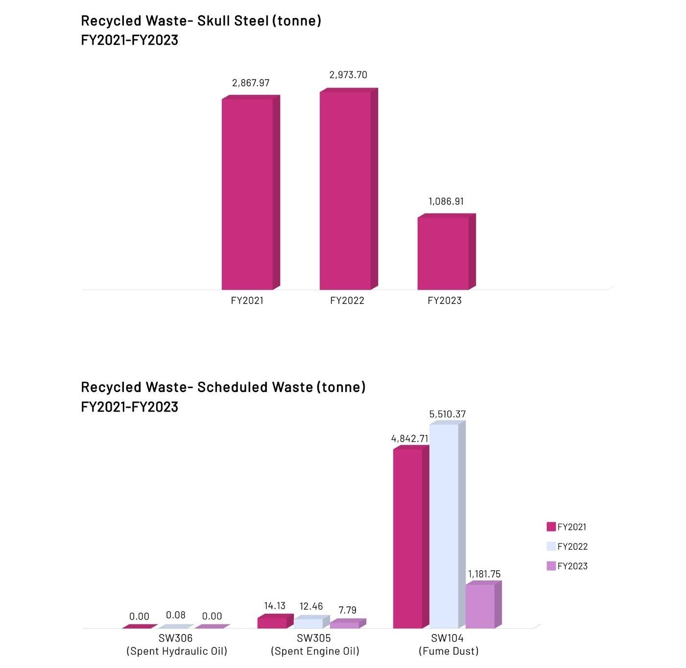 Waste Management – Malaysia Steel Works