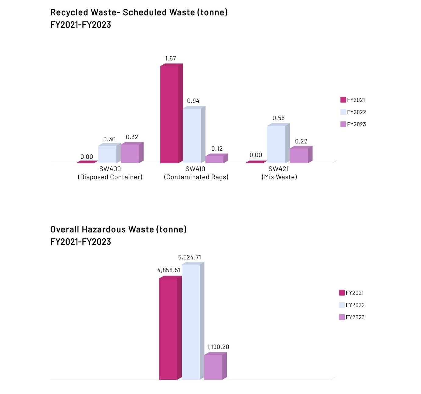 Waste Management – Malaysia Steel Works